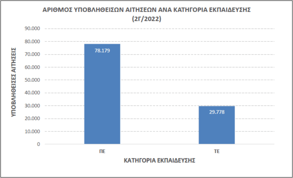 Χρήσιμα Στατιστικά Στοιχεία Υποψηφίων ΑΣΕΠ 2Γ/2022! - Φροντιστήρια ...